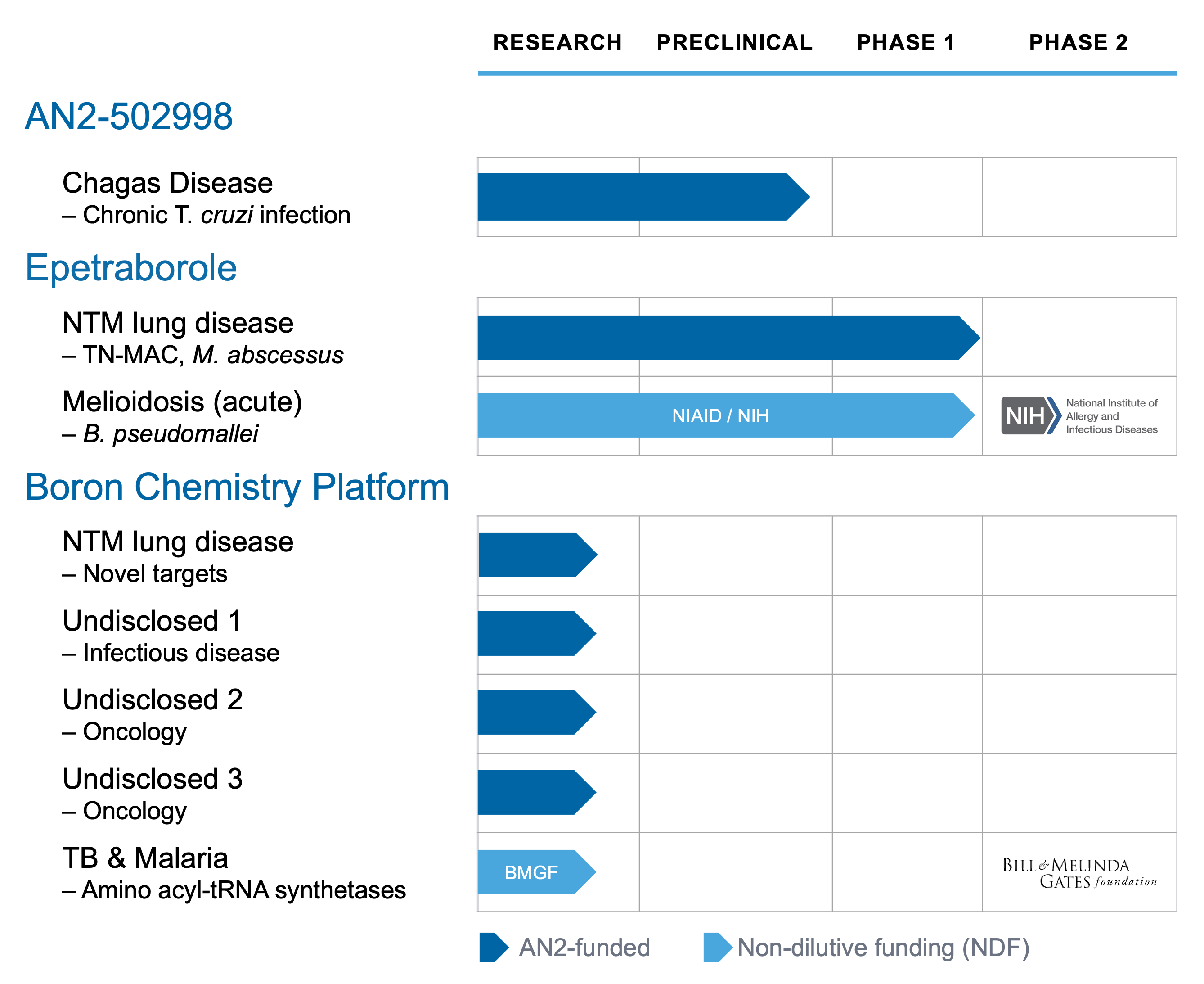 Development Pipeline | AN2 Therapeutics